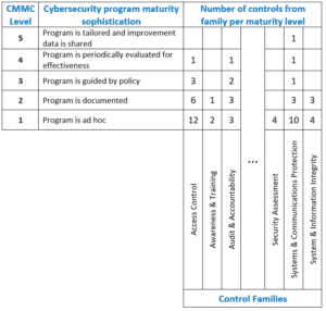 Summary of DoD Cybersecurity Maturity Model Certification
