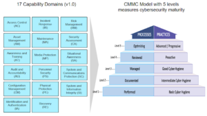 Differences Between Level 3 CMMC and NIST 800-171