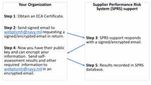How to generate your NIST 800-171 DoD self assessment (SPRS) score