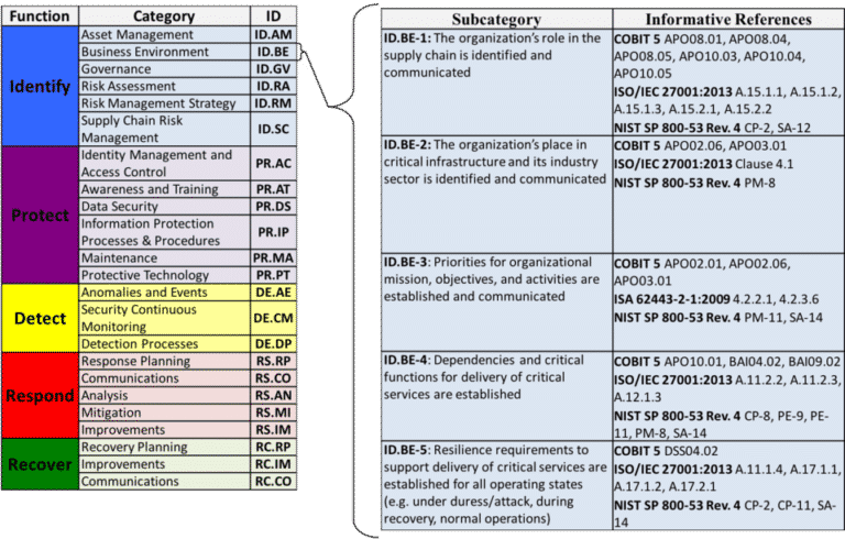 The NIST Cybersecurity Framework - Cybersecurity Awareness