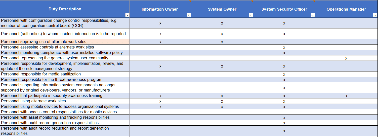 Why is separation of duties required by NIST 800-171 and CMMC?
