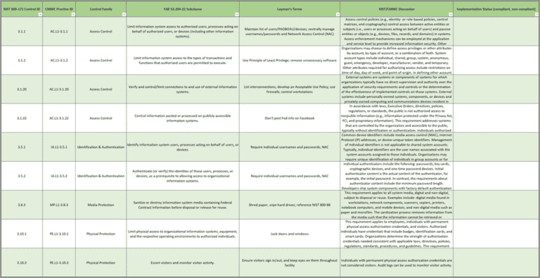 CMMC Level 1 and FAR 52.204-21: Basic safeguarding of FCI