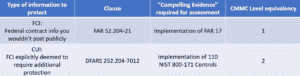 CMMC Level 1 and FAR 52.204-21: Basic safeguarding of FCI