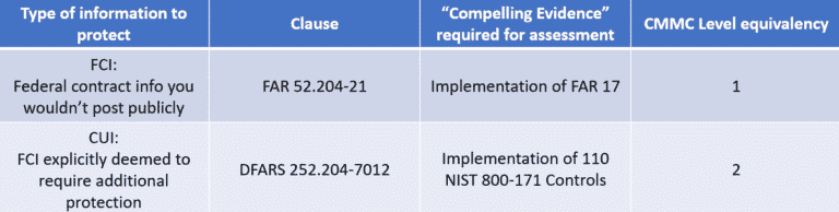 CMMC Level 1 and FAR 52.204-21: Basic safeguarding of FCI