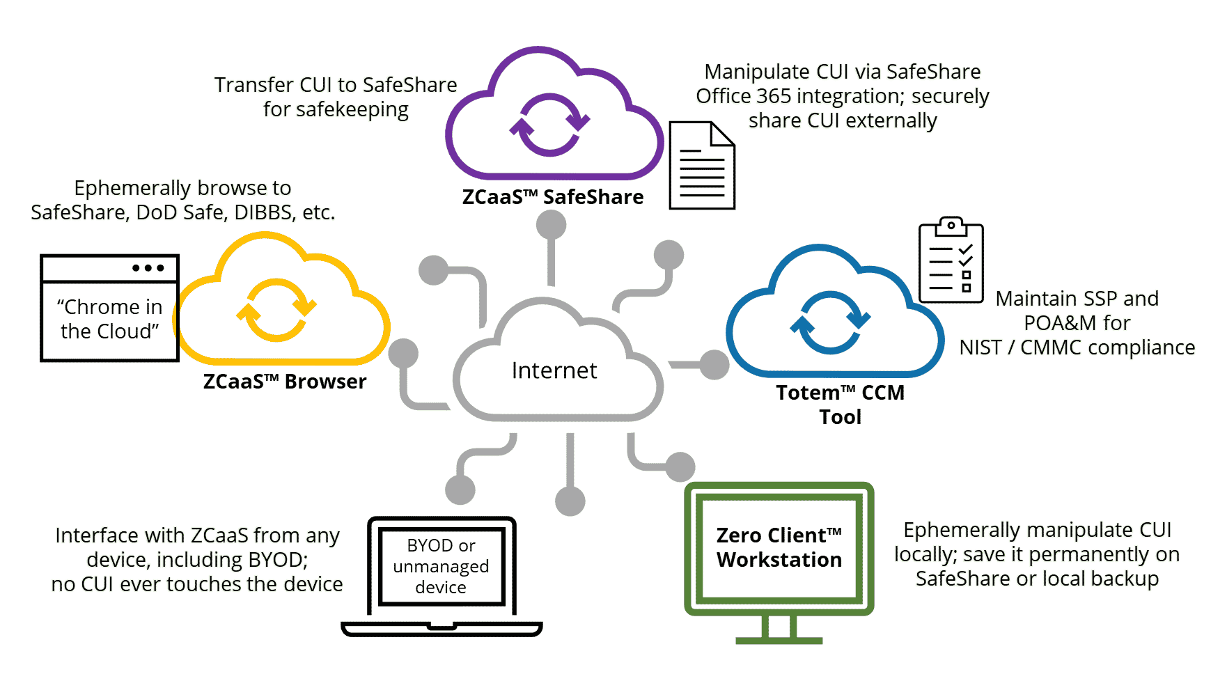 An overview of Project Spectrum for CMMC compliance