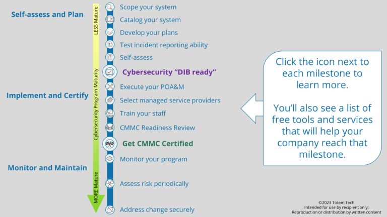 CUI Sanitization and Destruction Requirements for CMMC