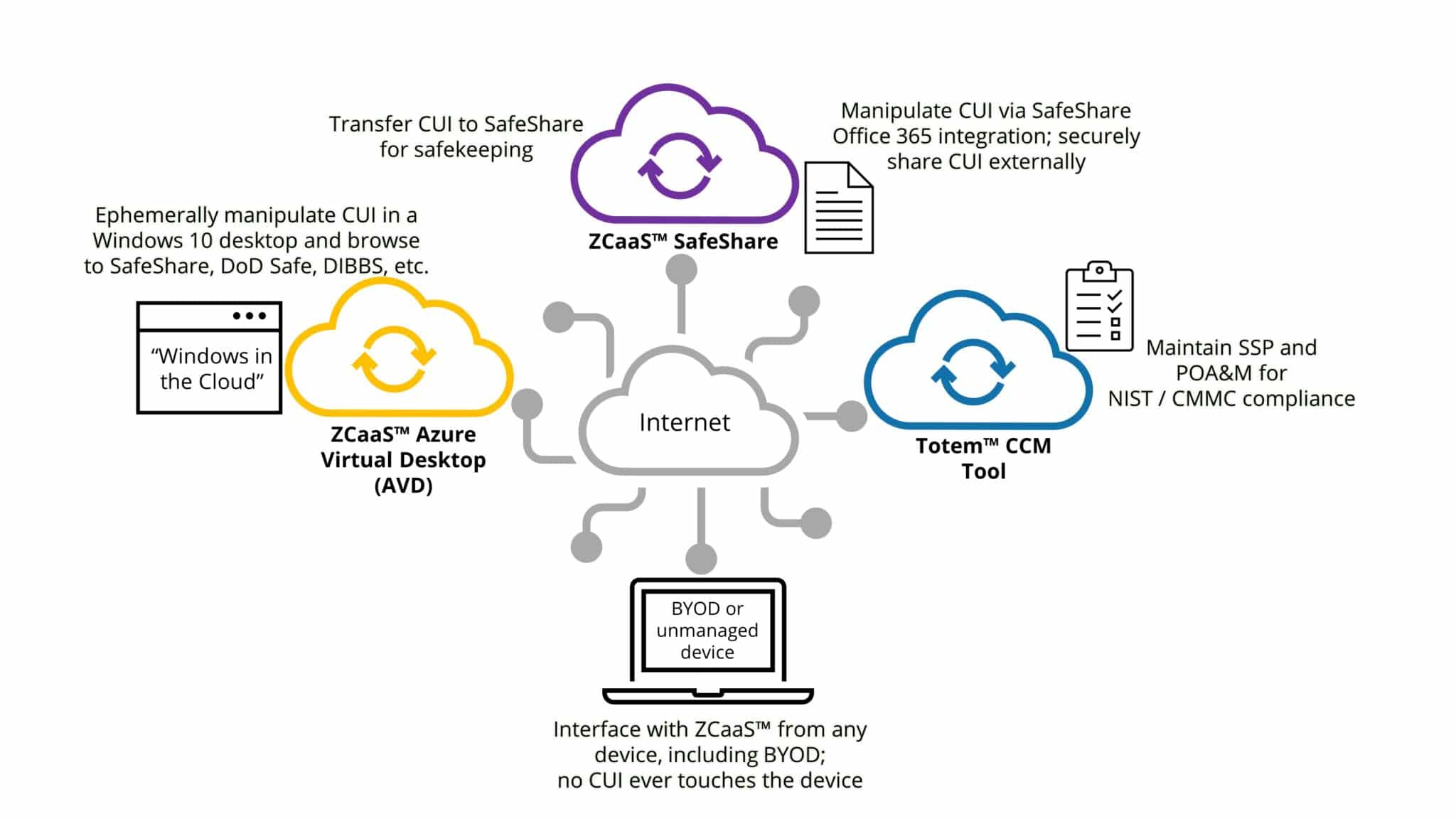 An overview of Project Spectrum for CMMC compliance