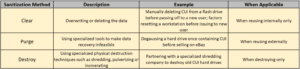 CUI Sanitization and Destruction Requirements for CMMC
