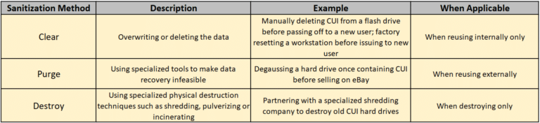 CUI Sanitization and Destruction Requirements for CMMC