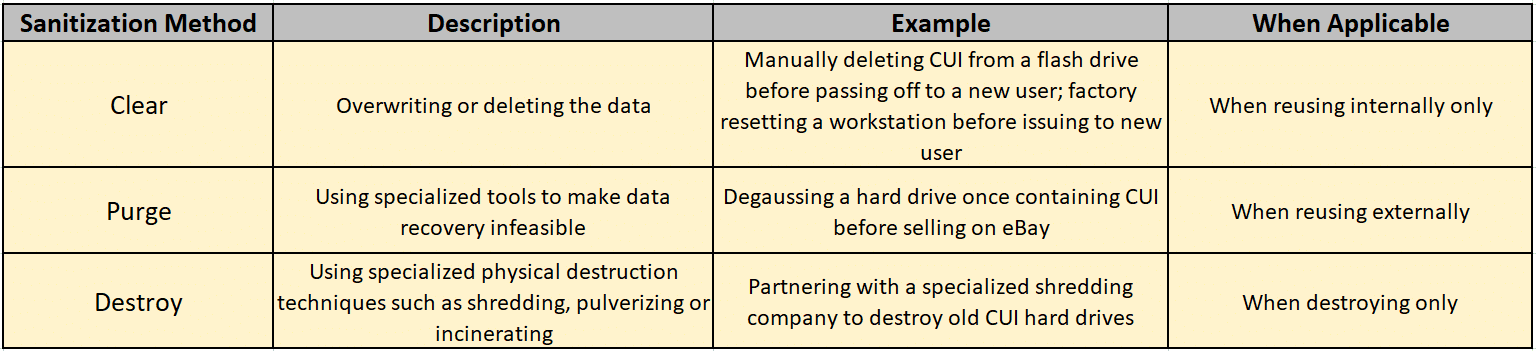 CUI Sanitization and Destruction Requirements for CMMC CUI Sanitization and Destruction Requirements for CMMC