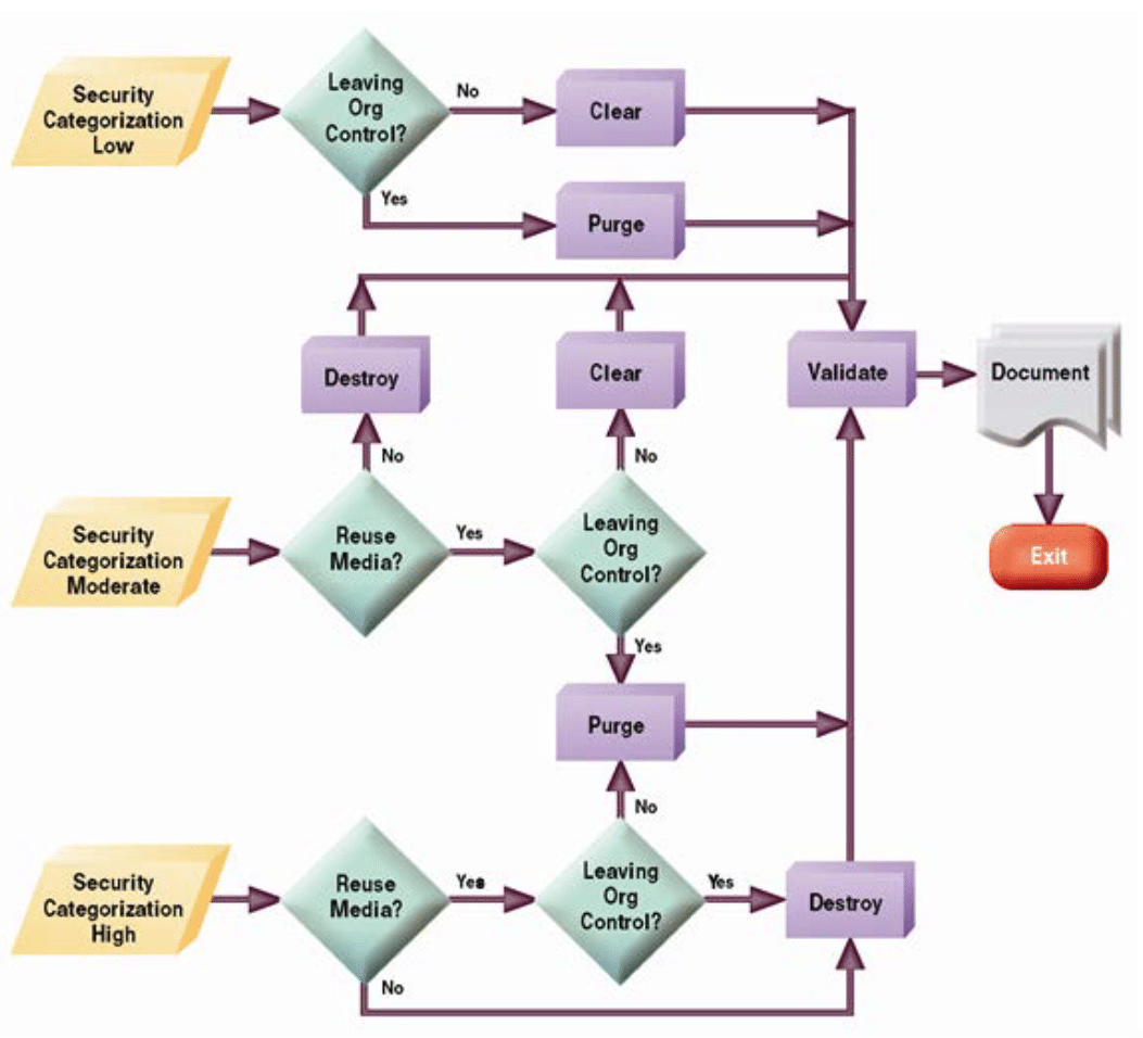 CUI Sanitization and Destruction Requirements for CMMC
