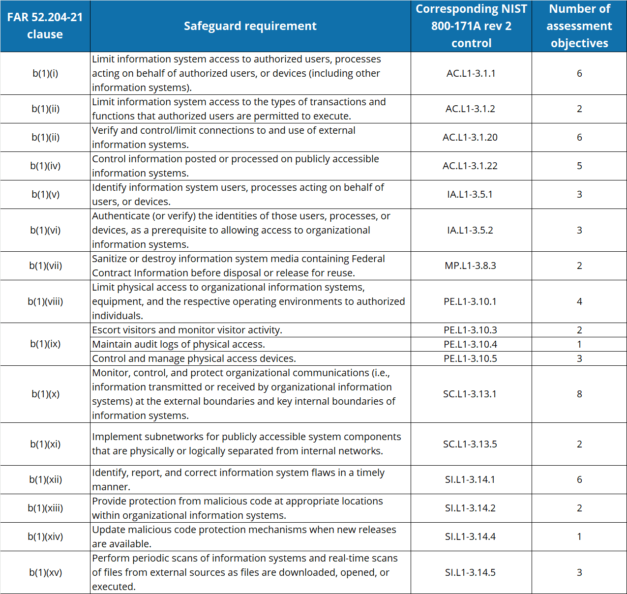 How to perform and report a CMMC Level 1 self-assessment How to perform and report a CMMC Level 1 self-assessment