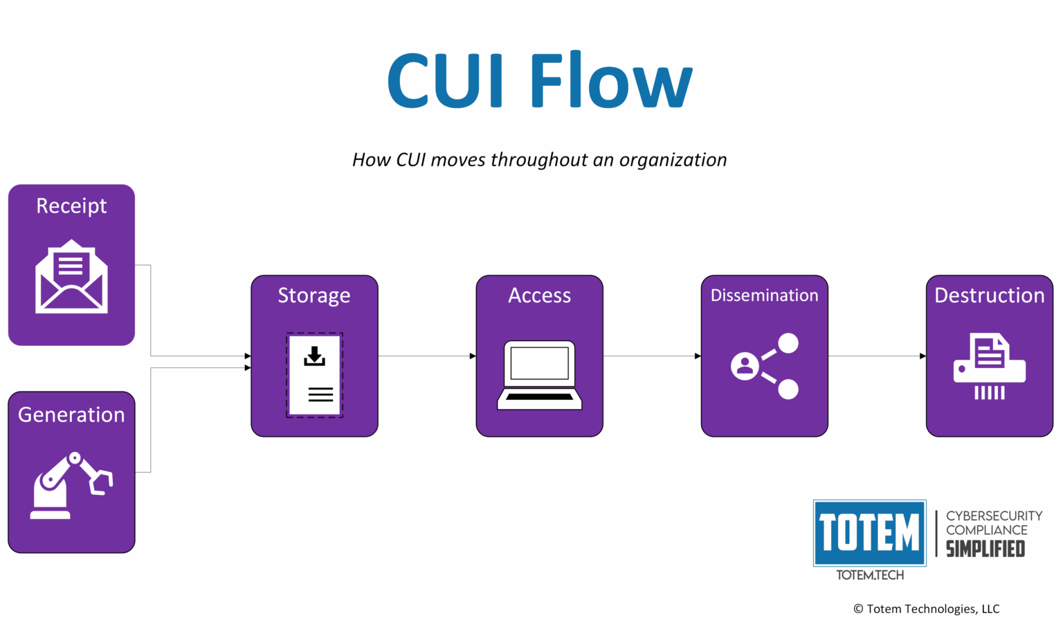 What does it mean to control the flow of CUI? - CMMC compliance