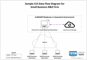 What does it mean to control the flow of CUI? - CMMC compliance